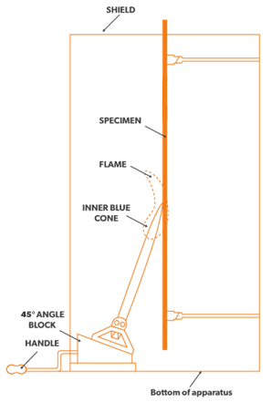 Vertical Flame Testing for Cables | Eland Cables